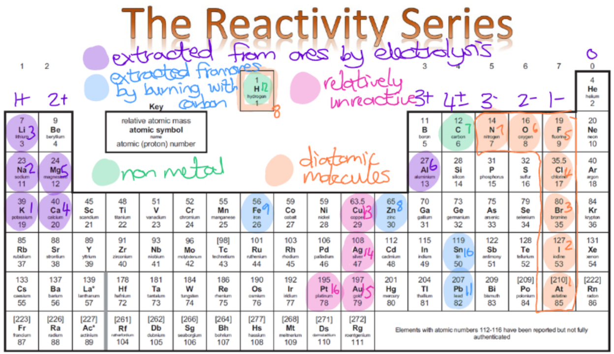 1.12 Reactivity series – Science Success