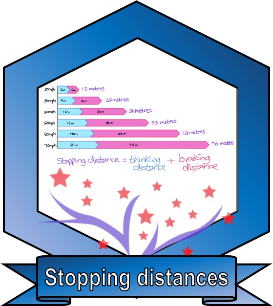 1.09 P Stopping distances – Science Success