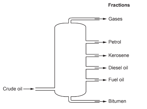 Crude oil is separated into fractions by fractional distillation ...