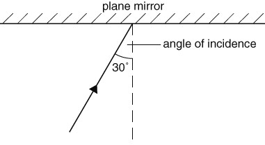 How big will the angle of reflection be – Science Success