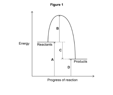 Figure 1 shows the reaction profile for an exothermic reaction ...