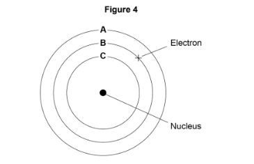 Further experiments showed that gold nuclei are surrounded by electrons ...