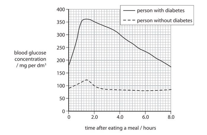 The graph shows the blood glucose concentrations of two people, over an ...