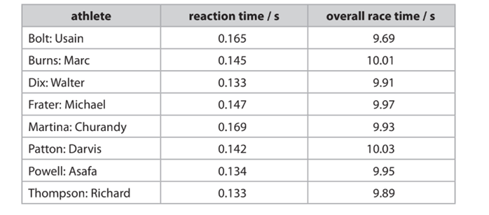 The reaction times of some athletes were measured at the Beijing ...