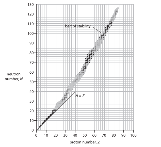The diagram shows the stability curve for nuclear isotopes – Science ...